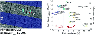 High performance gas diffusion layers with added deterministic ...