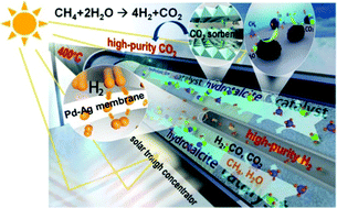 Sequential separation-driven solar methane reforming for H2 derivation ...
