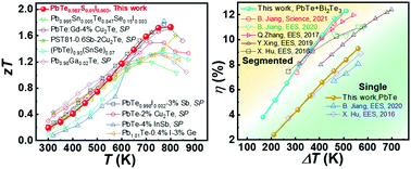 Realizing high thermoelectric performance in non-nanostructured n-type PbTe - Energy ...