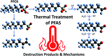PFAS fate and destruction mechanisms during thermal treatment: a ...