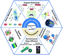 Pollutants transformation by metal nanoparticles in confined nanospaces ...