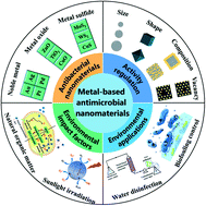 Rational design of metal-based antimicrobial nanomaterials in ...
