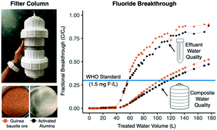 Effective fluoride removal using granular bauxite filter media as an ...