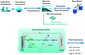 Degradation of atrazine in the electrochemical LED-UV/Cl2 system: the ...