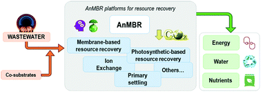 Anaerobic membrane bioreactors for resource recovery from municipal ...