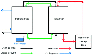 A comparative study of open and closed-air cycles for desalination ...