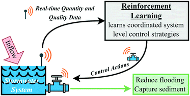 Reinforcement learning-based real-time control of coastal urban ...