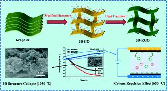 The structural evolution of 3D-RGO with reduction temperature and its ...