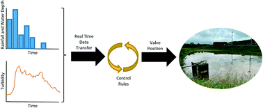 Turbidity informed real-time control of a dry extended detention basin ...