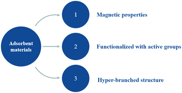 Adsorption of heavy metal ions in water by surface functionalized ...