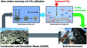 CO2 utilization in built environment via the PCO2 swing carbonation of ...