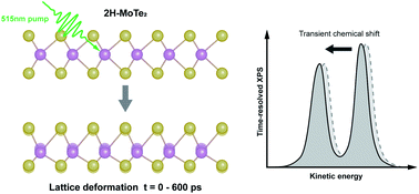 Photo-induced lattice distortion in 2H-MoTe2 probed by time-resolved ...