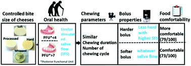 Relationship among oral health status, bolus formation and food ...