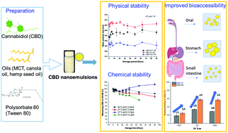 Nutraceutical potential of industrial hemp (Cannabis sativa L ...
