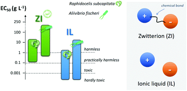 Zwitterionic compounds are less ecotoxic than their analogous ionic liquids - Green Chemistry ...