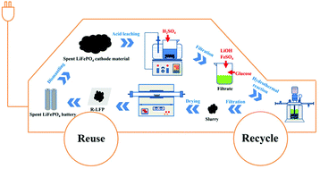 Regeneration of LiFePO4 from spent lithium-ion batteries via a facile ...