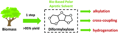 Diformylxylose as a new polar aprotic solvent produced from renewable ...