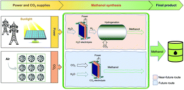 Transition pathways towards net-zero emissions methanol production ...