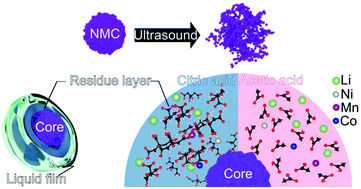 Ultrasound-assisted extraction of metals from Lithium-ion batteries ...