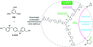 In situ synthesis of pyridinium-based ionic porous organic polymers ...