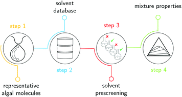 Computer-aided solvent screening for the fractionation of wet ...