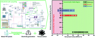 Sustainability-inspired upcycling of waste polyethylene terephthalate ...