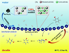 Highly selective conversion of phenol to cyclohexanol over Ru/Nb2O5 ...