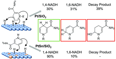 Directing the H2-driven selective regeneration of NADH via Sn-doped Pt/SiO2 - Green Chemistry ...