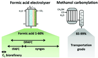 Matching emerging formic acid synthesis processes with application ...