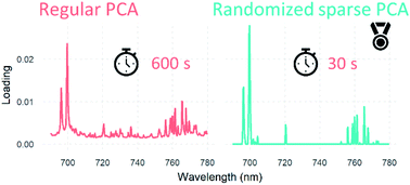 Addressing the sparsity of laser-induced breakdown spectroscopy data ...