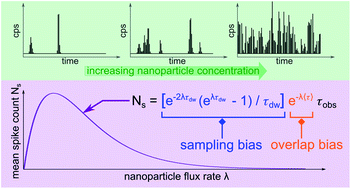 Number of spikes in single particle ICP-MS time scans: from the very ...