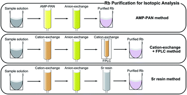 Chromatography purification of Rb for accurate isotopic analysis by MC ...