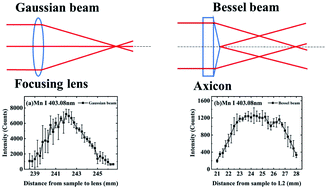 Bessel beams: a potential strategy for laser-induced breakdown ...