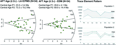 Results report of apatite fission-track analysis by LA-ICP-MS and its comparison with the ...