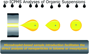 Direct analysis of nanoparticles in organic solvents by ICPMS with ...
