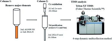 Tandem-column extraction chromatography for Nd separation: minimizing ...