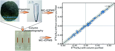 Direct measurement of Fe isotope compositions in iron-dominated ...
