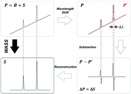 A new approach for baseline correction in laser induced breakdown ...