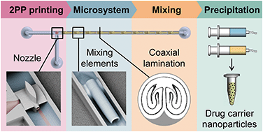 Goodbye fouling: a unique coaxial lamination mixer (CLM) enabled by two ...