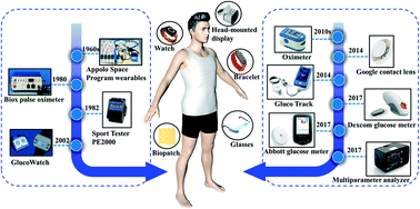 Wearable chem-biosensing devices: from basic research to commercial ...
