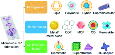 Microfluidic technologies for nanoparticle formation - Lab on a Chip ...