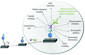 A post-functionalization toolbox for diazonium (electro)-grafted ...
