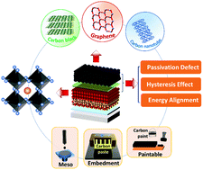 Carbon-based electrodes for perovskite solar cells - Materials Advances ...