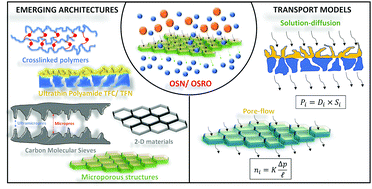 Designing organic solvent separation membranes: polymers, porous ...