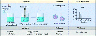 Evaluating the effect of synthesis, isolation, and characterisation ...