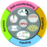 Self-assembly of colloidal particles into amorphous photonic crystals - Materials Advances (RSC ...