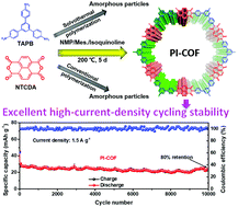 Polymerization-tailored polyimides as cathodes for lithium-ion ...