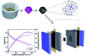 Atomically dispersed Co–N–C electrocatalysts synthesized by a low-speed ...