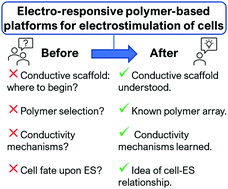 Electro-responsive polymer-based platforms for electrostimulation of ...