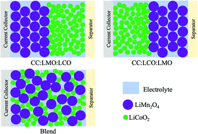 Multicomponent two-layered cathode for thick sintered lithium-ion ...